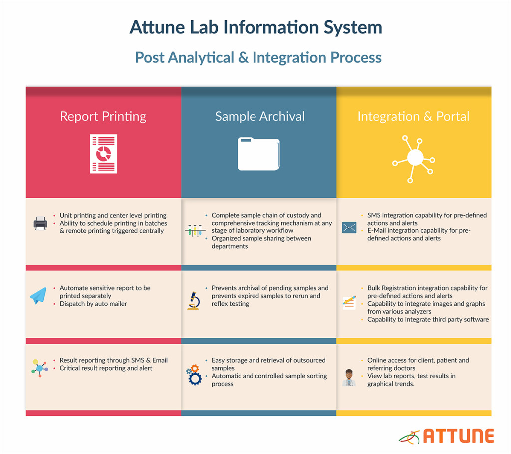 Attune Lab Information System - Post Analytical & Integration Process - Attune Technologies Pvt Ltd
