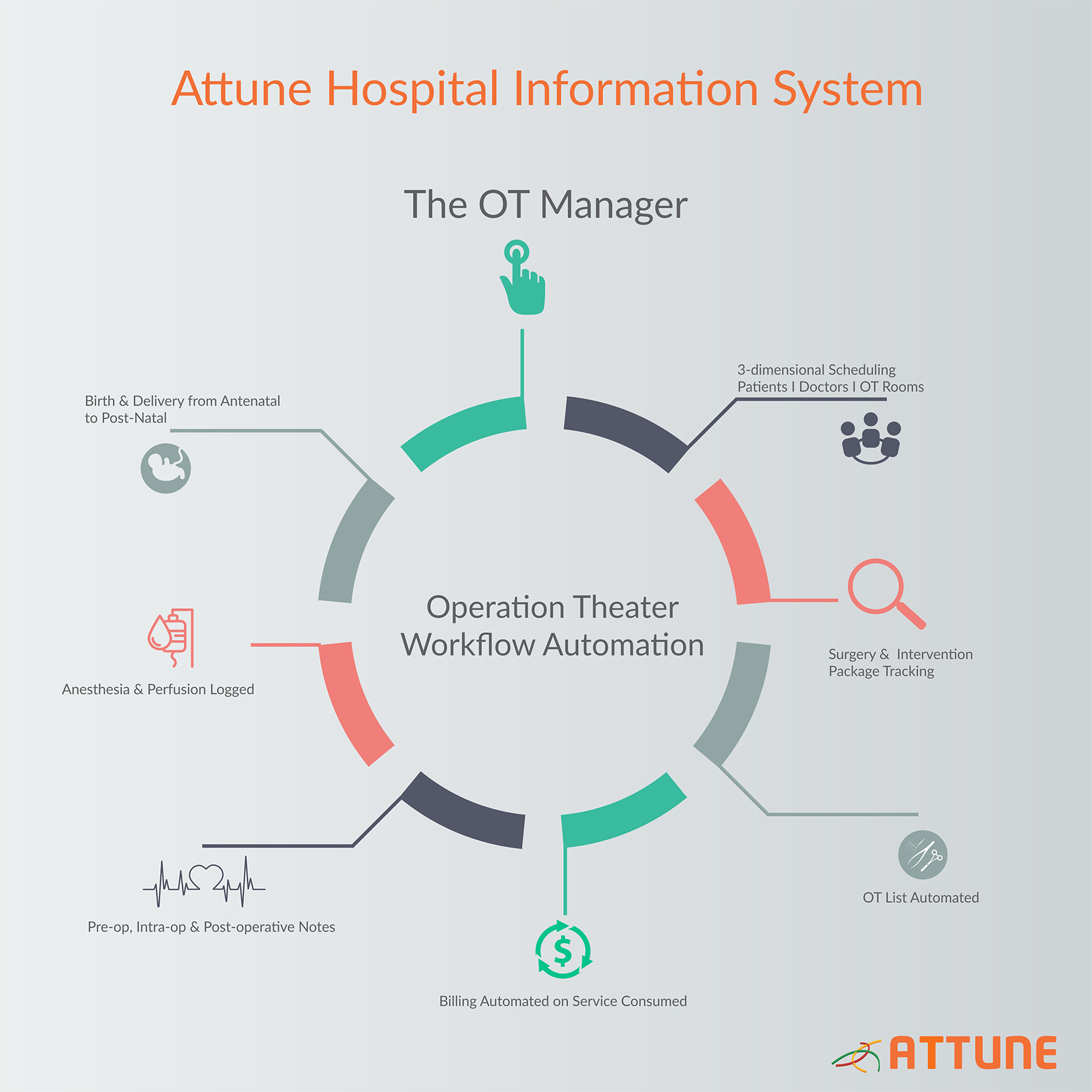 Operation Theater Workflow Automation - Attune Technologies Pvt Ltd